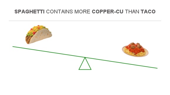 Compare Copper in Taco to Copper in Spaghetti
