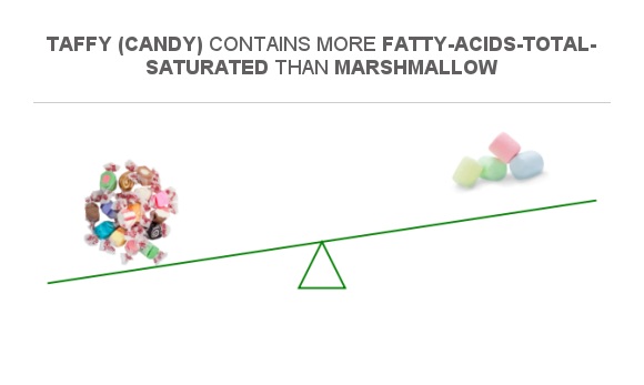 Compare Saturated Fat in Taffy (candy) to Saturated Fat in Marshmallow