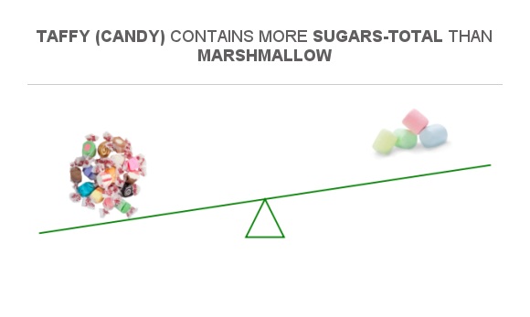 Compare Sugar in Taffy (candy) to Sugar in Marshmallow
