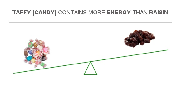 Compare Calories in Taffy (candy) to Calories in Raisin
