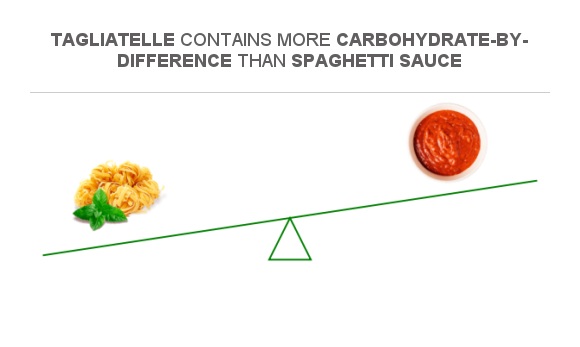 Compare Carbs in Tagliatelle to Carbs in Spaghetti sauce