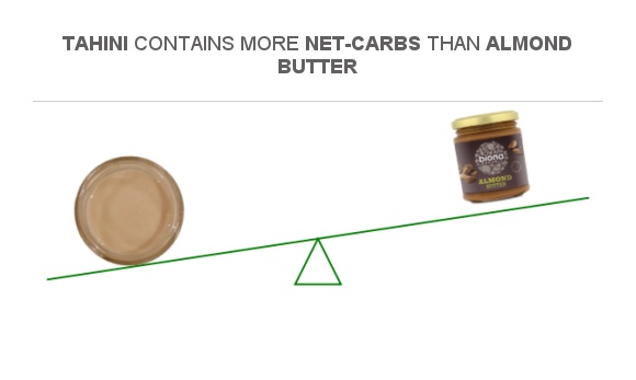 Compare Net carbs in Tahini to Net carbs in Almond butter Compare Net carbs in Tahini to Net carbs in Almond butter