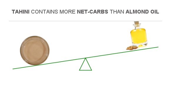 Compare Net carbs in Tahini to Net carbs in Almond oil Compare Net carbs in Tahini to Net carbs in Almond oil