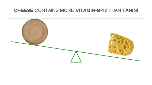 Compare Vitamin B12 in Tahini to Vitamin B12 in Cheese