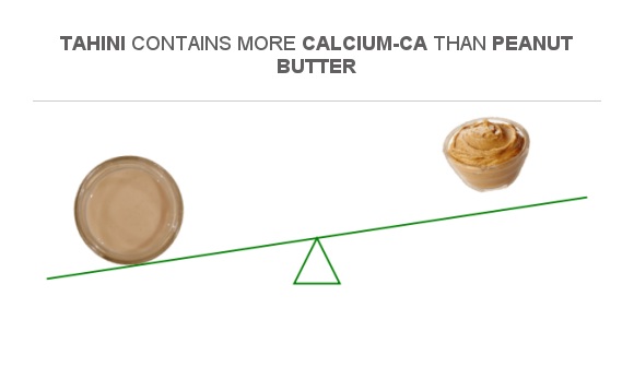 Compare Calcium in Tahini to Calcium in Peanut butter