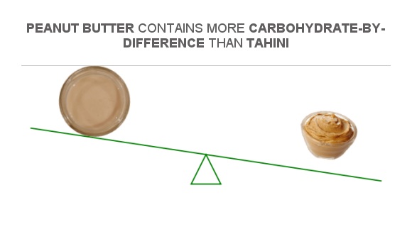 Compare Carbs in Tahini to Carbs in Peanut butter