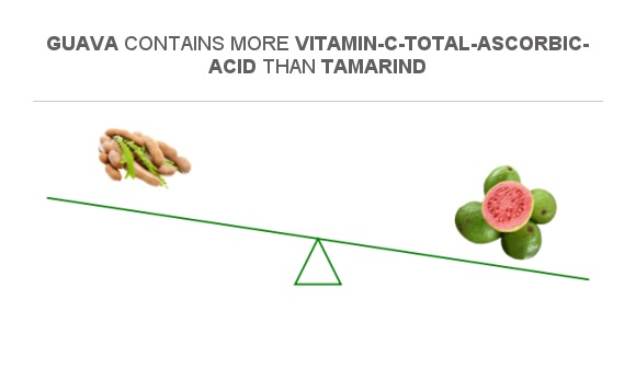 Compare Vitamin C in Tamarind to Vitamin C in Guava