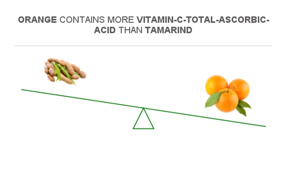 Compare Vitamin C in Tamarind to Vitamin C in Orange