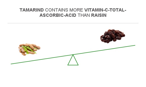 Compare Vitamin C in Tamarind to Vitamin C in Raisin