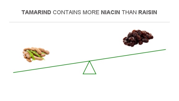 Compare Vitamin B3 in Tamarind to Vitamin B3 in Raisin