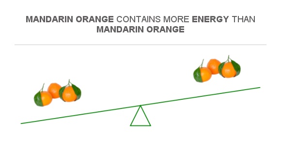 Compare Calories in Mandarin orange to Calories in Mandarin orange