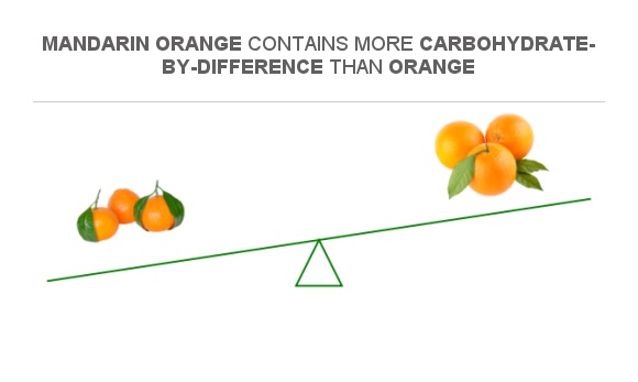 Compare Carbs in Mandarin orange to Carbs in Orange