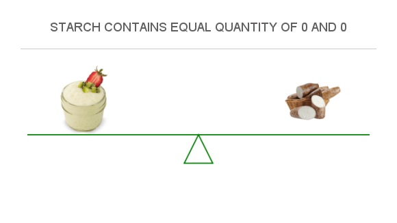 Compare Starch in Tapioca to Starch in Cassava