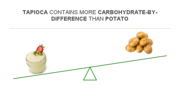 Compare Carbs in Tapioca to Carbs in Potato