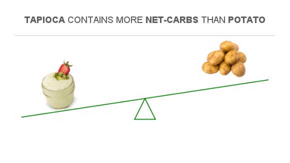 Compare Net carbs in Tapioca to Net carbs in Potato Compare Net carbs in Tapioca to Net carbs in Potato