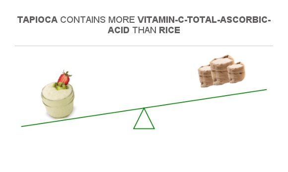 Compare Vitamin C in Tapioca to Vitamin C in Rice