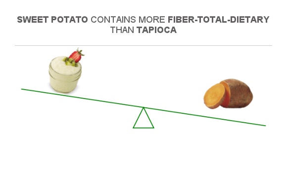 Compare Fiber in Tapioca to Fiber in Sweet potato