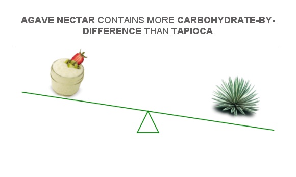 Compare Carbs in Tapioca to Carbs in Agave nectar