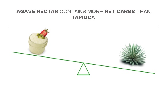 Compare Net carbs in Tapioca to Net carbs in Agave nectar Compare Net carbs in Tapioca to Net carbs in Agave nectar
