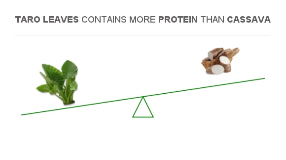 Compare Protein in Taro leaves to Protein in Cassava