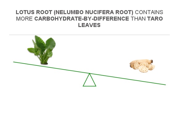 Compare Carbs in Taro leaves to Carbs in Lotus root