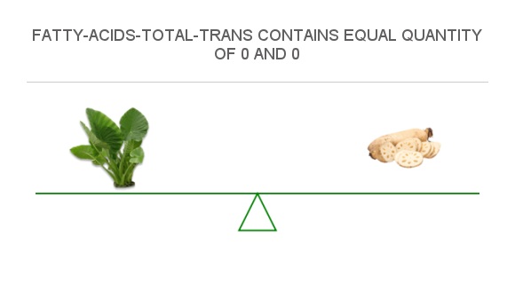 Compare Trans fat in Taro leaves to Trans fat in Lotus root