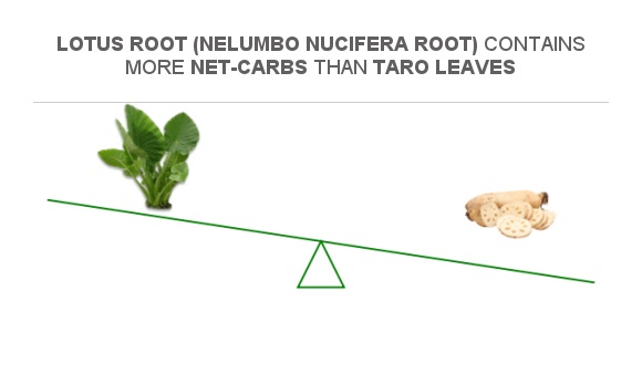 Compare Net carbs in Taro leaves to Net carbs in Lotus root