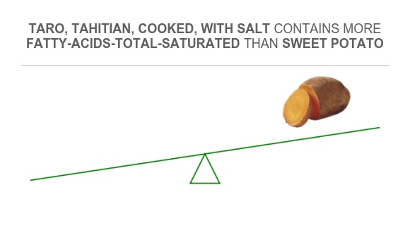 Compare Saturated fat in Taro, tahitian, cooked, with salt to Saturated ...