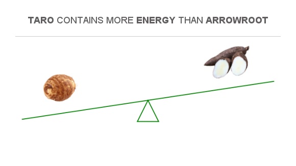 Compare Calories in Taro to Calories in Arrowroot