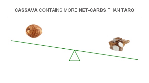 Compare Net carbs in Taro to Net carbs in Cassava