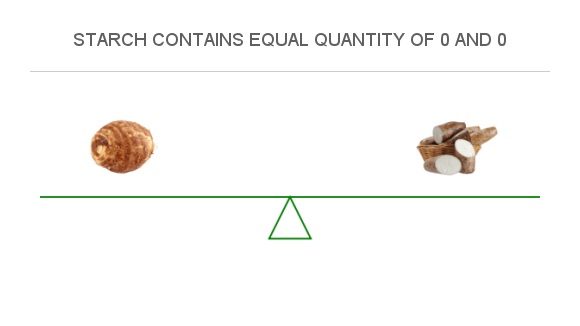 Compare Starch in Taro to Starch in Cassava