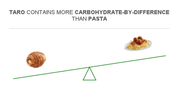 Compare Carbs in Taro to Carbs in Pasta