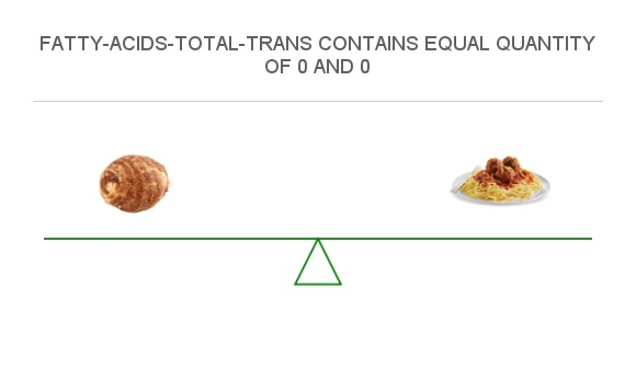 Compare Trans fat in Taro to Trans fat in Pasta
