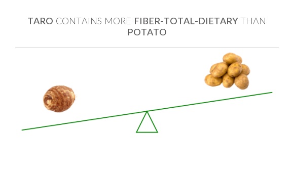 Compare Fiber in Taro to Fiber in Potato