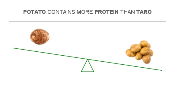 Compare Protein in Taro to Protein in Potato