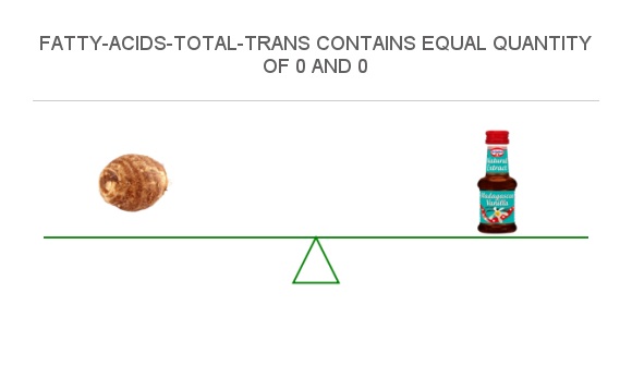 Compare Trans fat in Taro to Trans fat in Vanilla extract