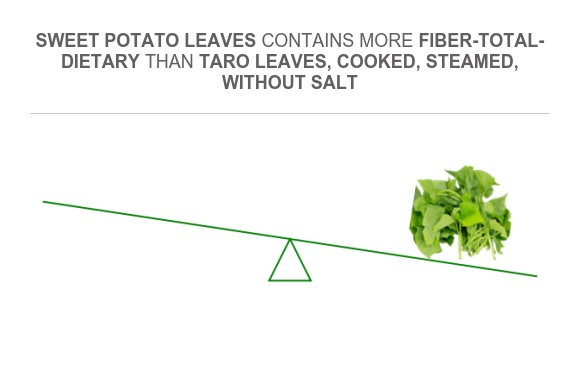 Compare Fiber in Taro leaves, cooked, steamed, without salt to Fiber in ...