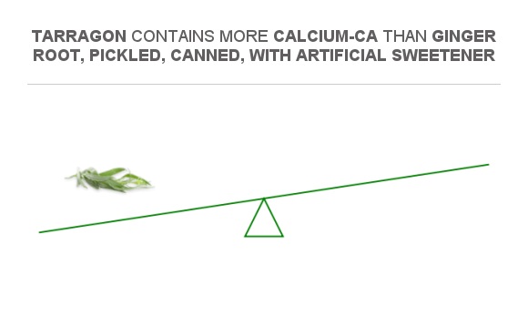 Compare Calcium in Tarragon to Calcium in Ginger root, pickled, canned ...