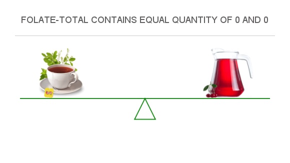 Compare Folate in Tea to Folate in Cherry juice