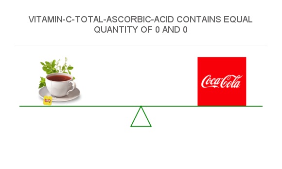 Compare Vitamin C in Tea to Vitamin C in Coca-Cola