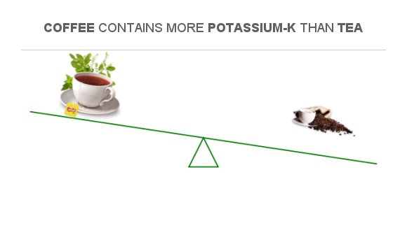 Compare Potassium in Tea to Potassium in Coffee