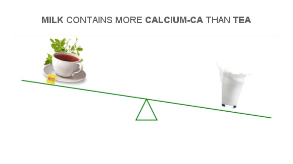 Compare Calcium in Tea to Calcium in Milk