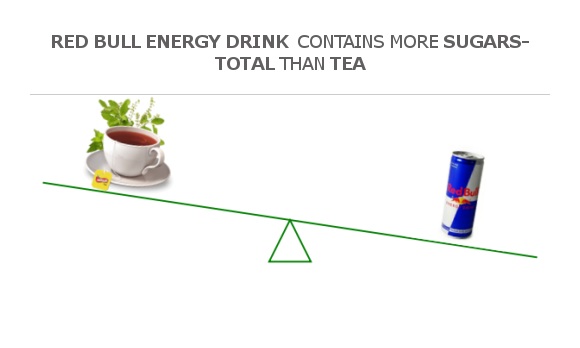 Compare Sugar in Tea to Sugar in Red Bull