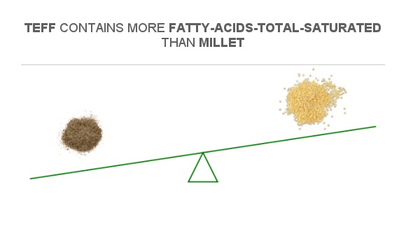 Compare Saturated fat in Teff to Saturated fat in Millet