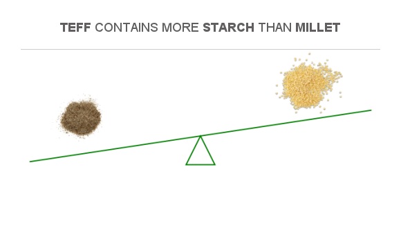 Compare Starch in Teff to Starch in Millet