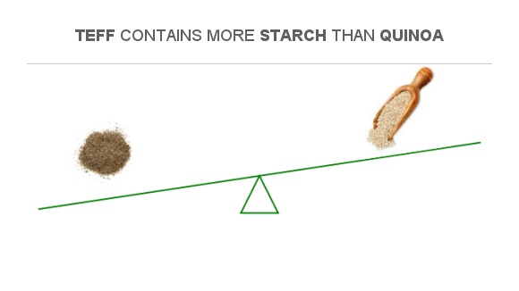 Compare Starch in Teff to Starch in Quinoa