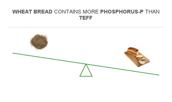 Compare Phosphorus in Teff to Phosphorus in Wheat Bread
