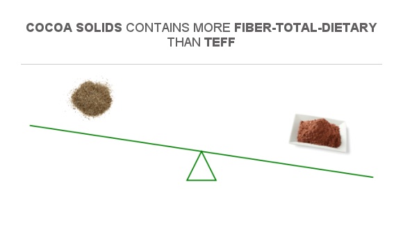 Compare Fiber in Teff to Fiber in Cocoa solids