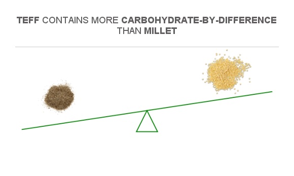 Compare Carbs in Teff to Carbs in Millet