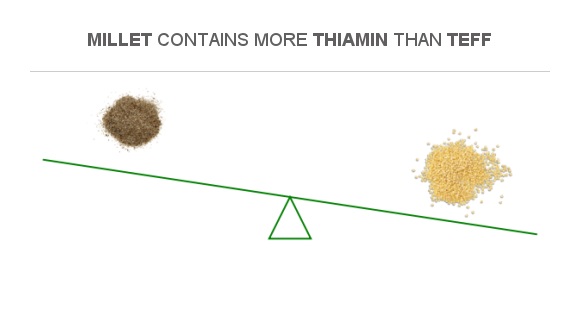 Compare Vitamin B1 in Teff to Vitamin B1 in Millet